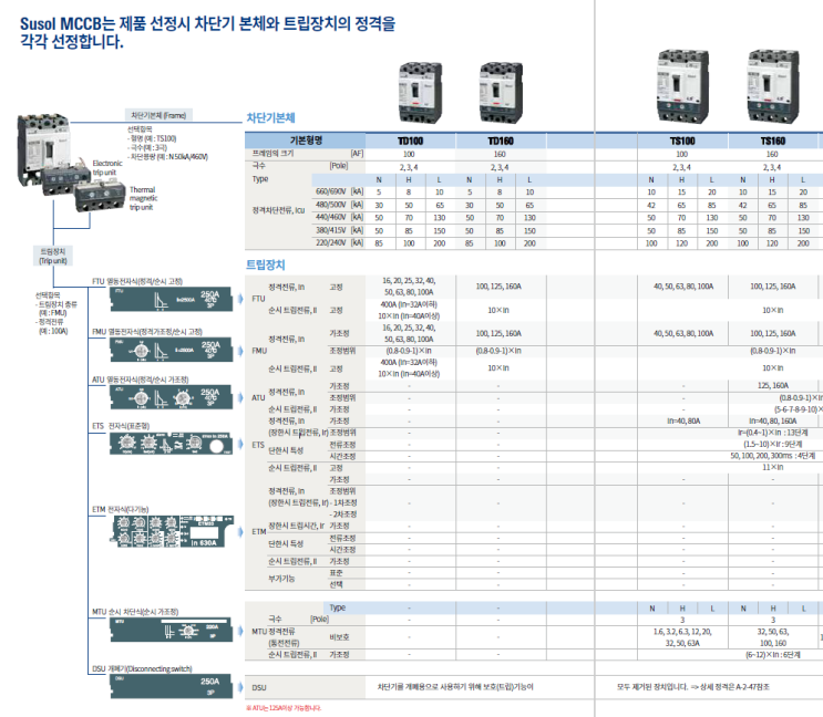 [수솔차단기] LS산전 Susol MCCB-TD100N, TD100H, TS100N/ FTU,FMU,MTU 비교 리뷰 : 네이버 블로그
