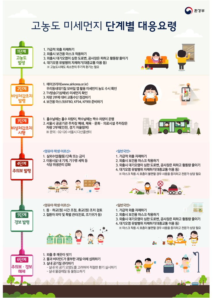 환경부에서 제시하는 고농도 미세먼지 단계별 대응요령 And 7가지 대응요령 윈드클린 파주지사미세먼지방충망은 나노방진망으로