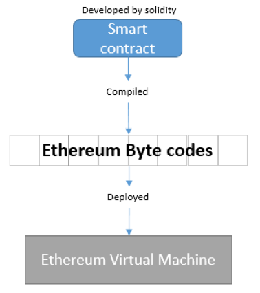 [학부연구생 - 블록체인] EVM이 실행되는 경우 : 네이버 블로그