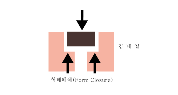 힘폐쇄 (Force closure) / 형태폐쇄 (Form closure) 에 따른 도안 : 네이버 블로그