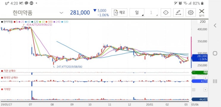 종양학회 관련주 한미약품 에이치엘비 유한양행 오스코텍 제넥신 신라젠 메드팩토 한올바이오파마 제일약품 보령제약등 주가 네이버 블로그