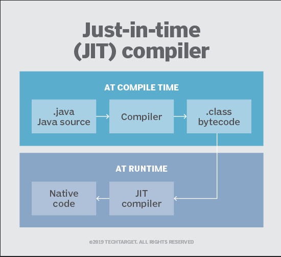 ♥♥ JIT 컴파일러 (Just-In-Time) : 네이버 블로그