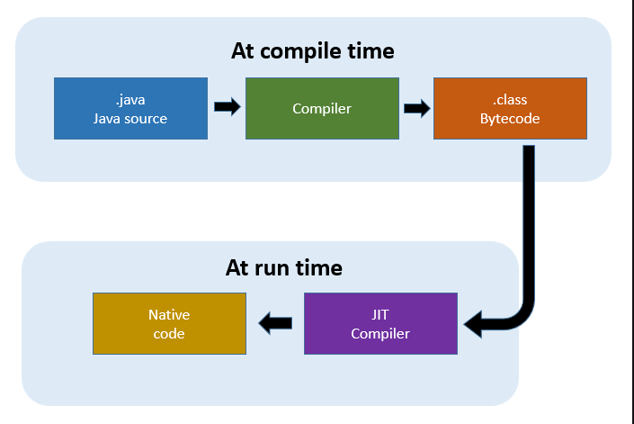 ♥♥ JIT 컴파일러 (Just-In-Time) : 네이버 블로그