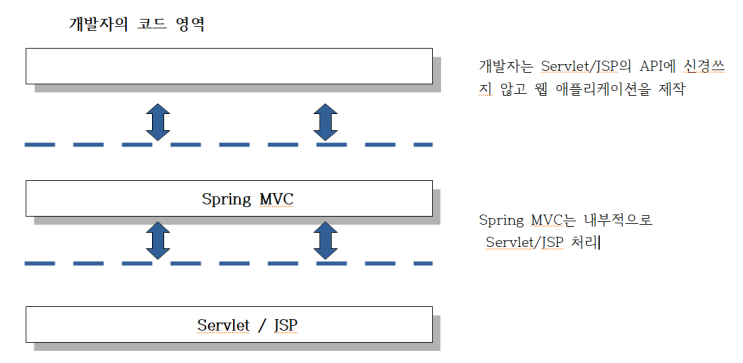 [Spring] - 스프링 MVC (2) 기본 사상 : 네이버 블로그