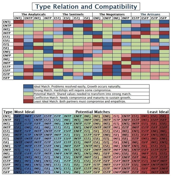 MBTI 성격유형별 연애 궁합과 잘 맞는 친구 MBTI 총정리! : 네이버 블로그