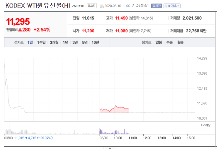 ETF추천(KODEX WTI원유선물(H) feat. 3줄 요약 : 네이버 블로그