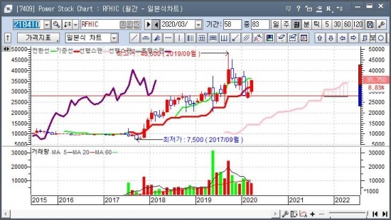 RFHIC, 5G/고주파수에 최적화된 제품 보유 + 레이더 전력 증폭기 성장 본격화 + GaN on Diamond를 통한 추가 ...