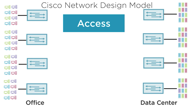 Cisco Network Design Model : 네이버 블로그