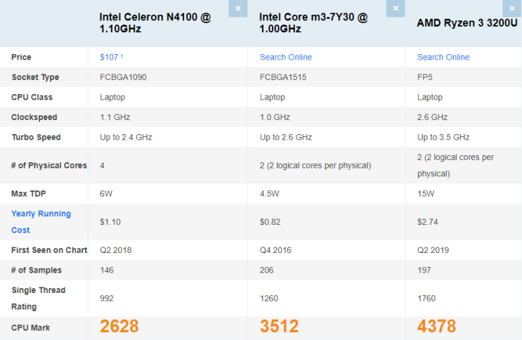 인텔 Celeron N4100 CPU 와 m3-7Y30 CPU, AMD Ryzen 3 3200U CPU 성능 비교 : 네이버 블로그