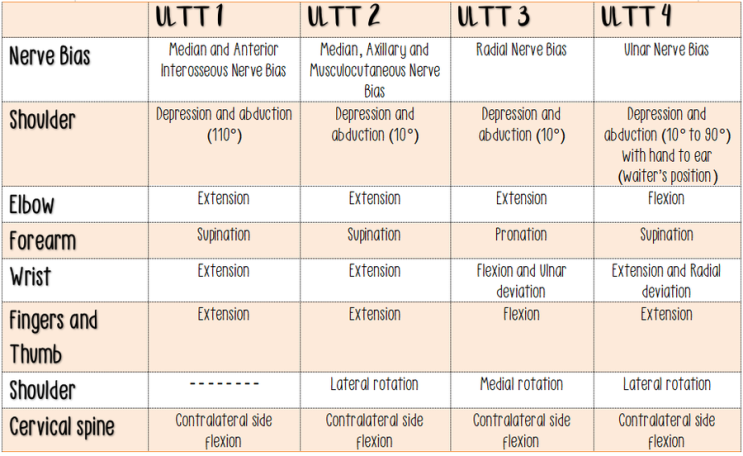 ULTT(상지 신경 긴장 유발 검사:Upper Limb Tension Test) : 네이버 블로그