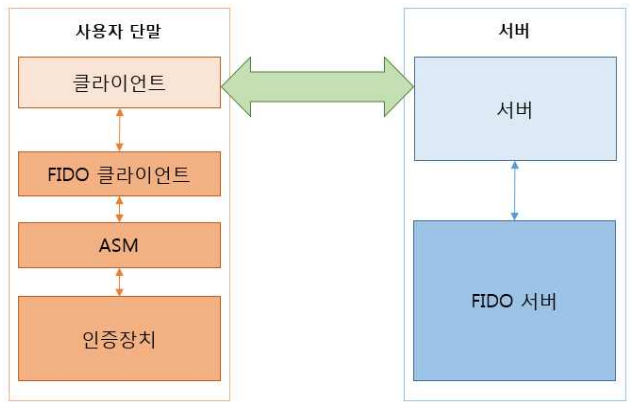 다양한 환경에서의 빠른 생체인증, FIDO 2.0의 개요(FIDO 1.0과 비교) : 네이버 블로그