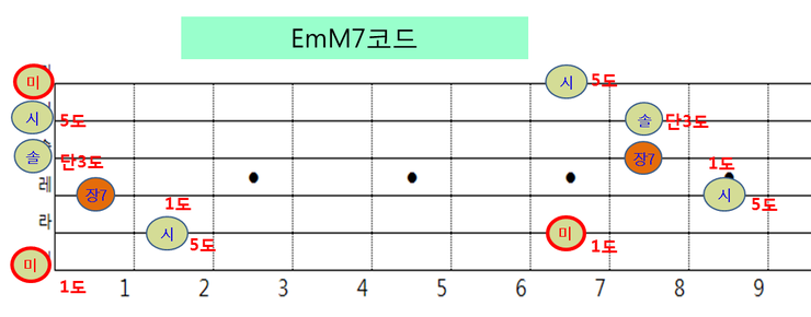 (코드이해)m,mM7,m6코드,sus4코드(낯설은 아쉬움_진시몬) : 네이버 블로그