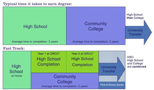 하이스쿨 컴플리션 프로그램 High School Completion Program HSCP 대상 안내 : 네이버 블로그