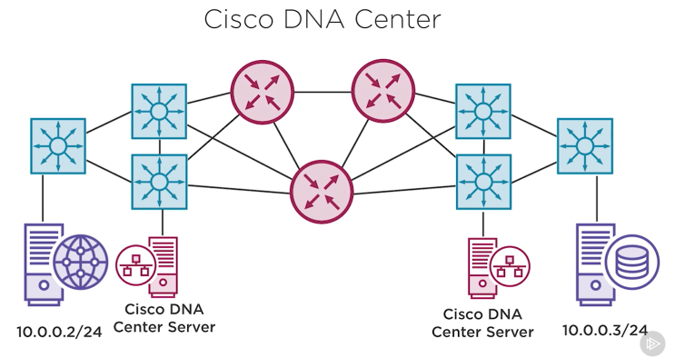 Cisco DNA Center : 네이버 블로그