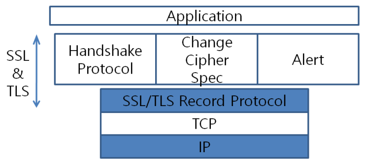 암호화 통신 기본, SSL(Secure Sockets Layer)/TLS(Transport Layer Security ...