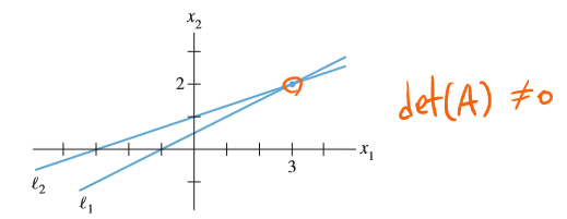 Consistent & Inconsistent (linear system) : 네이버 블로그