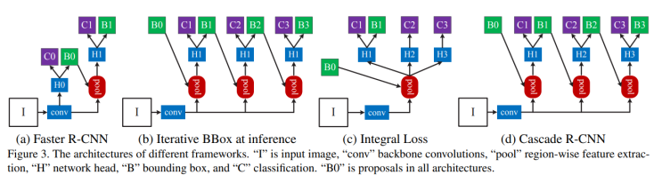 Cascade R-CNN : Delving into High Quality Object Detection : 네이버 블로그