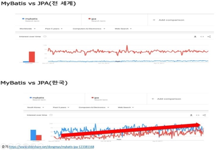 JPA와 Mybatis의 공존? : 네이버 블로그