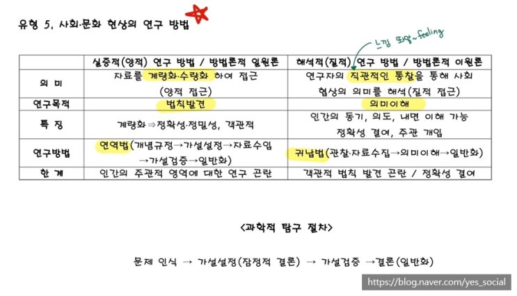 사회문화 현상의 이해 사회문화 현상의 연구 방법 연역법vs귀납법 실증적 연구 해석적 연구 양적 연구 질적 연구 수능