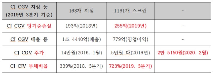 재 도약이 필요한 CJ CGV : 네이버 블로그