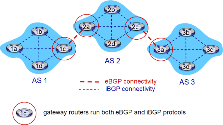 컴퓨터 네트워크 5.4 ISP들 간의 라우팅 : BGP : 네이버 블로그
