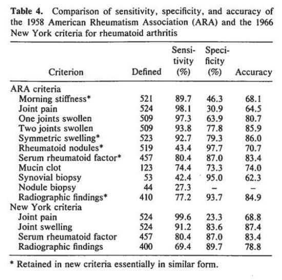 The american rheumatism association 1987 revised criteria for the ...