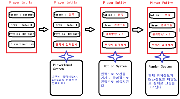 번외) Entity Component System : 네이버 블로그