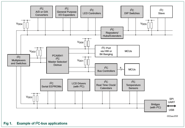 I2C(Inter-Integrated Circuit)의 개요 : 네이버 블로그