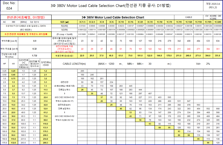 024.3Φ 380V Motor Load Cable Selection Chart (지중 전선관 : D1방법) : 네이버 블로그