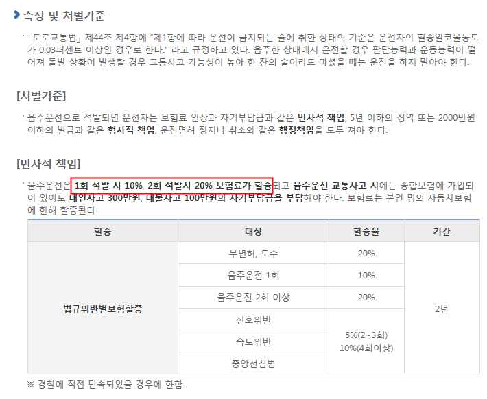 음주운전 면허취소 기간 과 면허정지 기간 조회 및 취소일 조회 방법 및 음주운전 처벌기준 벌금 알기보험료 할증 네이버 블로그
