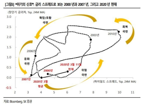 장단기금리차y 하이일드스프레드x 차트로 보는 경기 국면 확인 2020년 현재 위기는 어디쯤인가 네이버 블로그