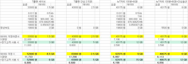 0플랜 스몰에서 T플랜 세이브로 과연 좋은 선택인가 아닌가 Skt 요금제 비교 4만원 무제한 요금제 T플랜 안심
