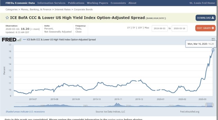 ICE BofA CCC & Lower US High Yield Index Option-Adjusted Spread : 네이버 블로그