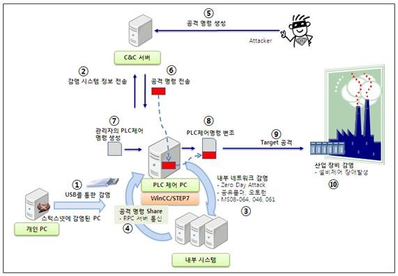 산업시설 파괴 APT 바이러스 웜, 스턱스넷(Stuxnet) : 네이버 블로그