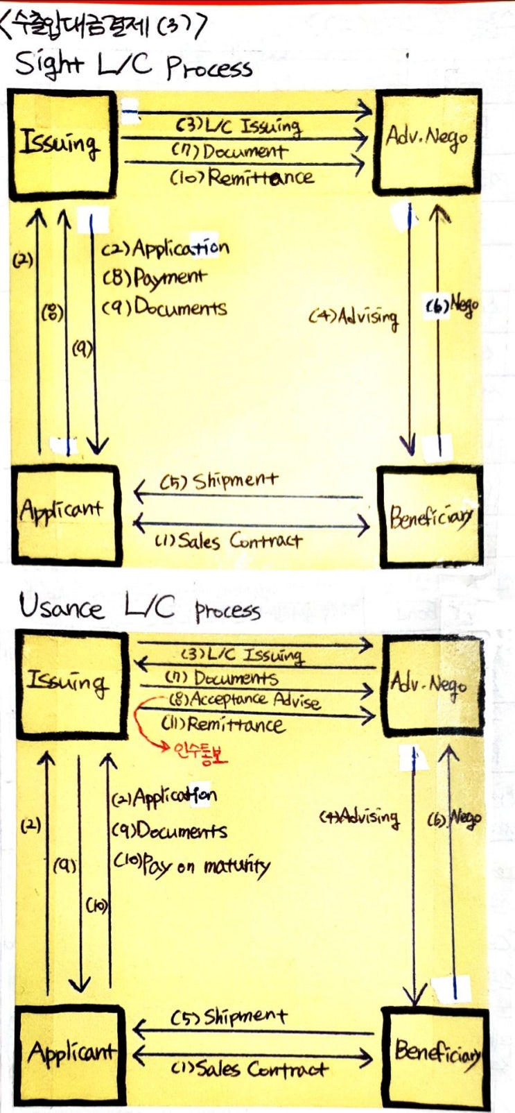 오늘의 공부 - Sight L/C, Usance L/C, 수출보험, 수입보험 : 네이버 블로그
