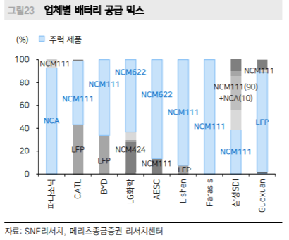 에코프로비엠, NCMA개발 (+LCO,LFP,NCM,NCA특징/ 각 사별 주력 양극재배터리) : 네이버 블로그