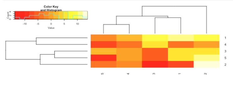 heatmap.2 사이즈 조절하기 : 네이버 블로그