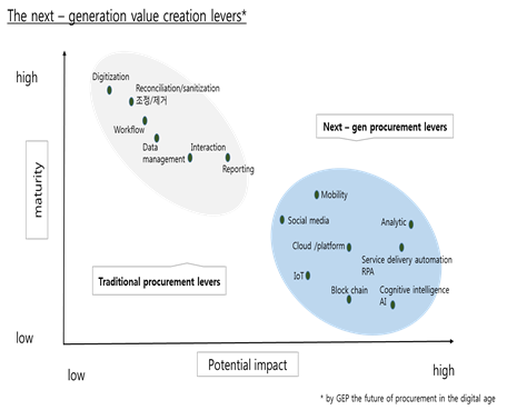 The next generation value levers : 네이버 블로그