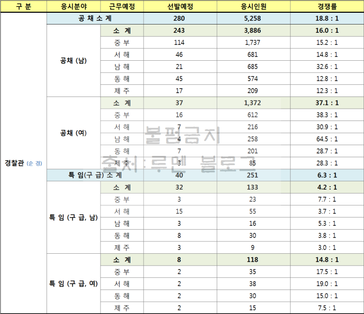 해양경찰 채용 2020 해경시험 공채특채 경쟁률ft코로나 네이버 블로그