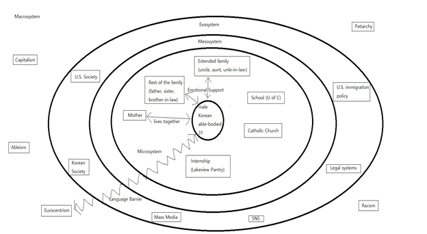 [2018 Fall] Ecomap and Family Reflection : 네이버 블로그