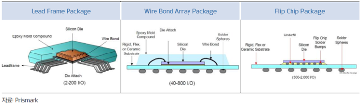 PCB 산업과 반도체 2편 - 패키지 타입 : 네이버 블로그