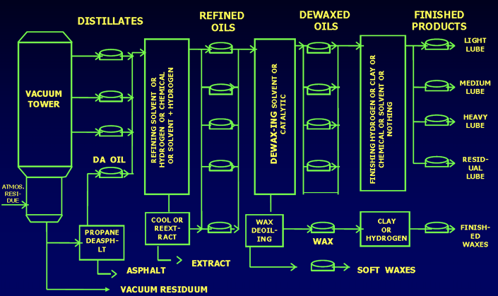 [공정개론] Lubricating Oil Processing #1 : 네이버 블로그
