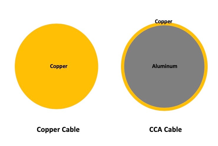 [플루크 네트웍스/Fluke Networks] CCA (Copper Clad Aluminum : 구리로 코팅한 알루미늄) 케이블 ...