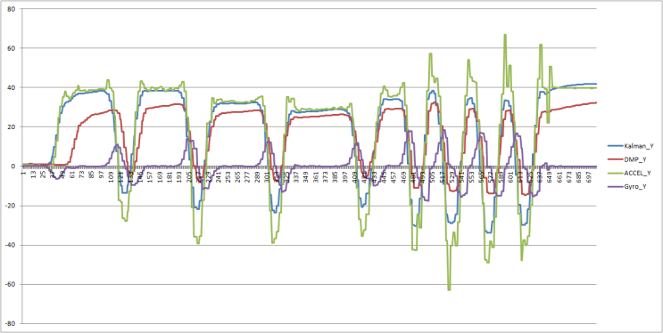 Kalman Filter(라즈베리파이, MPU-6050, 파이썬) : 네이버 블로그