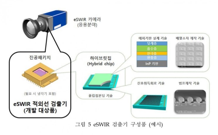 1280×1024 화소, 8㎛ 피치의 eSWIR 검출기 개발 : 네이버 블로그