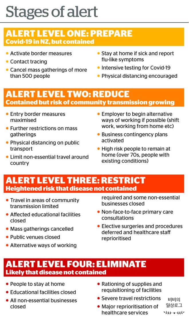 [오클랜드일상]뉴질랜드 COVID-19 Alert Level 4 발표 -3월 26일 진행 : 네이버 블로그