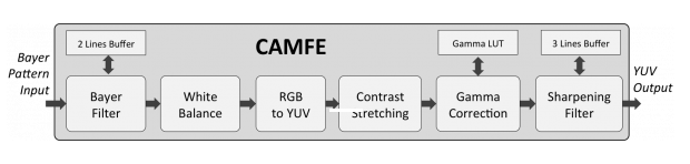 Camera Front End Processor ISP Core : 네이버 블로그