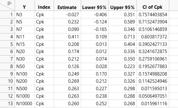 Sample Size 30 ? Cpk의 신뢰구간(CI:Confidence Interval) : 네이버 블로그