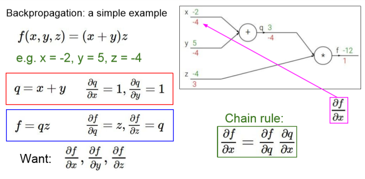 [CS231n] Lecture 4 정리 - Backpropagation and Neural Networks : 네이버 블로그
