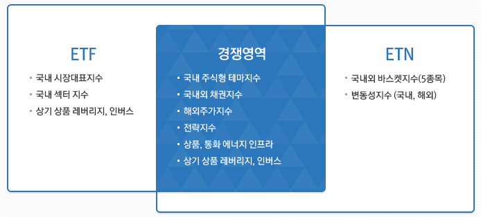 ETF, ETN 차이점, 운용사 정보 : 네이버 블로그